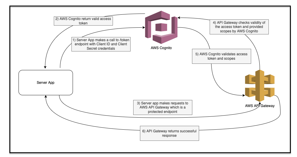 OAuth 2 0 Client Credentials Flow With AWS Cognito In AWS CDK Burak Aktas