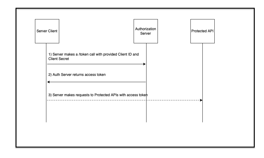 OAuth 2 0 Client Credentials Flow With AWS Cognito In AWS CDK Burak Aktas